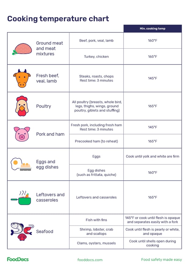 Food Safety Temperatures: All the Most Important Temps (Free Chart)