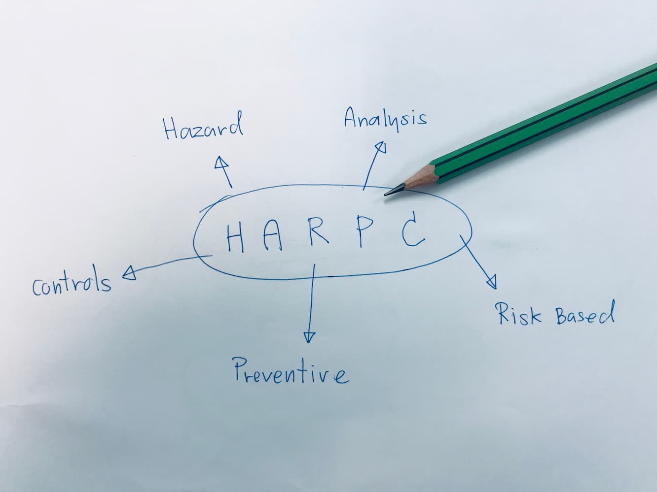 A Guide to HARPC: Hazard Analysis and Risk-Based Preventive Controls