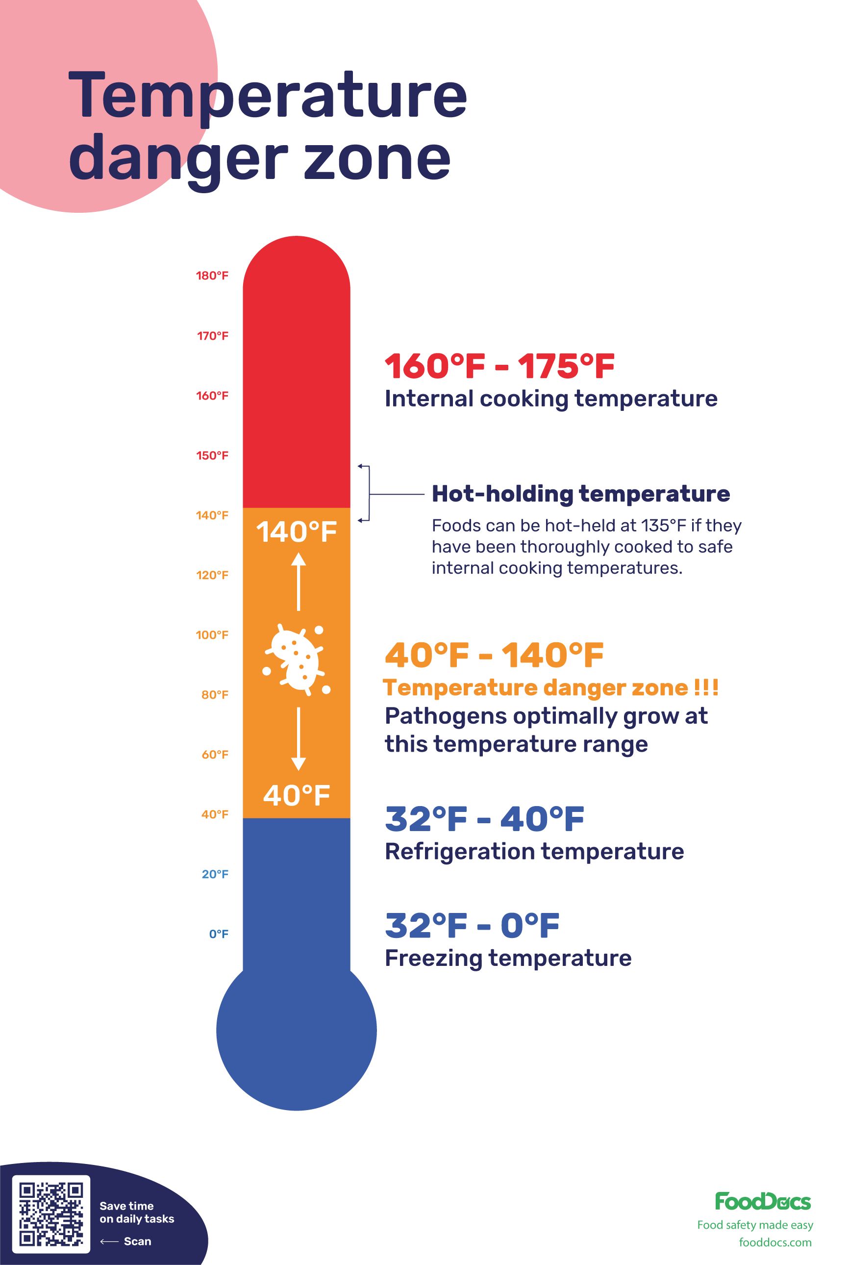 Temperature Danger Zone Chart | Download Free Poster